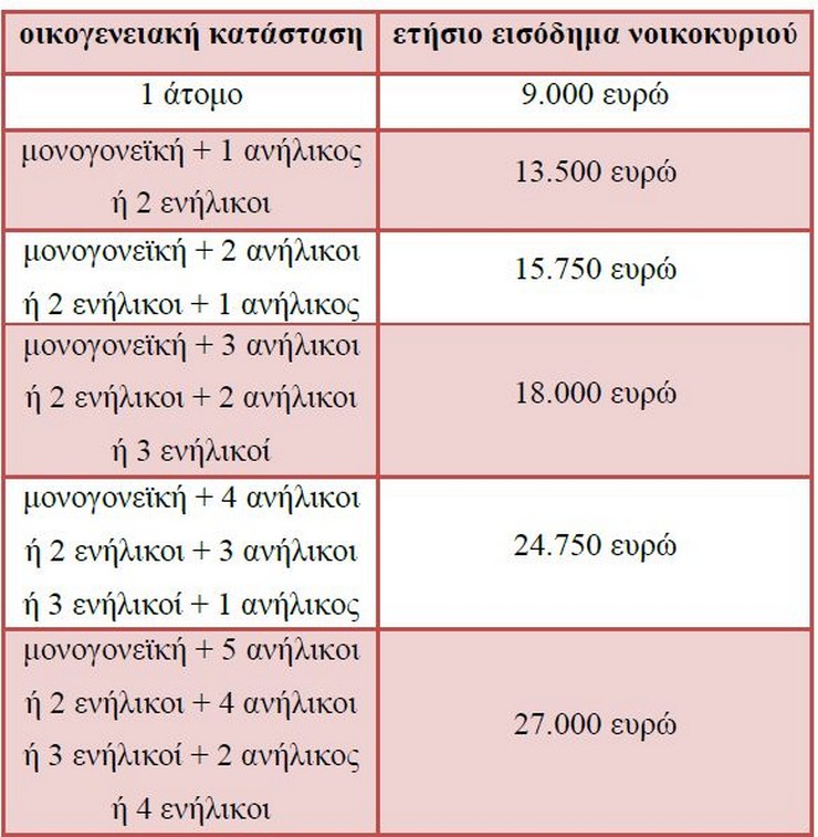 Ρυθμίσεις για επανασύνδεση ρεύματος στα φτωχά νοικοκυριά από το ΥΠΕΝ | Sofokleousin.gr
